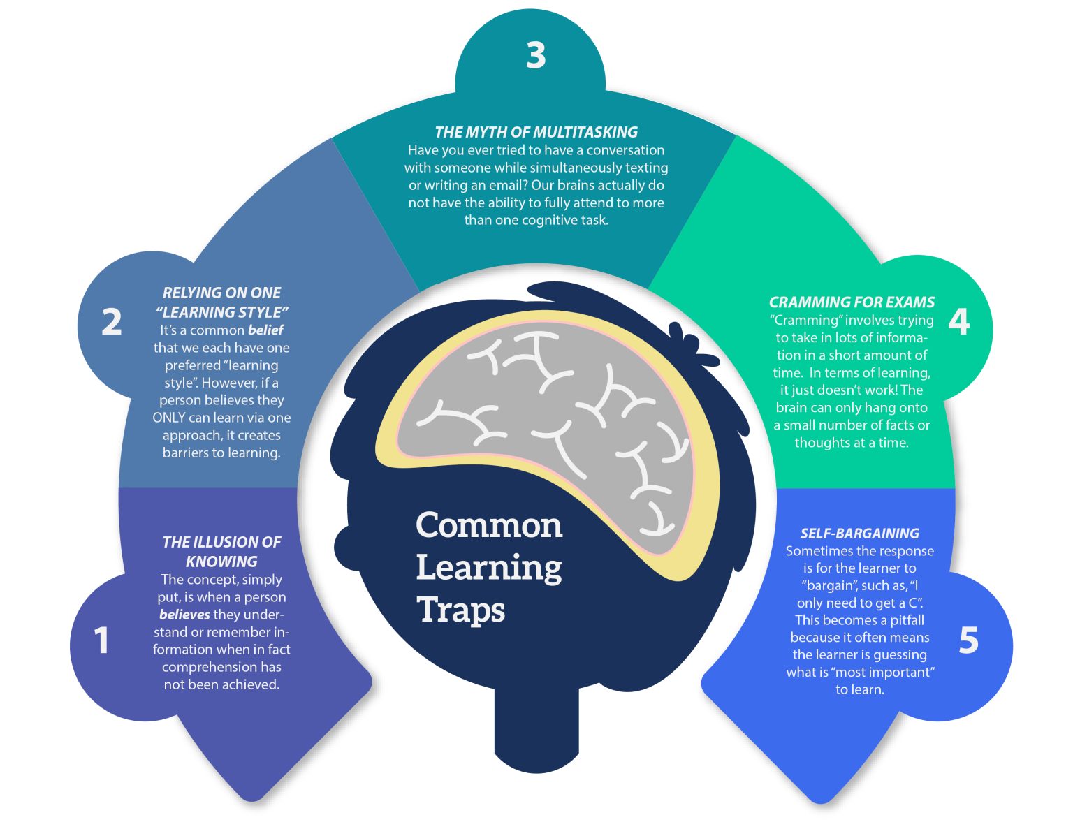Preparing for Exams – Learning Commons