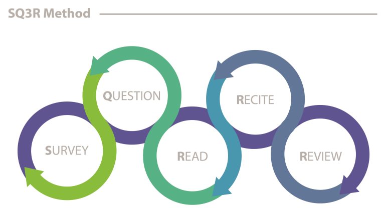 SQ3R Method – Learning Commons